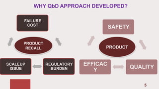 QbD.quality by design.Computer aided drug development | PPTX