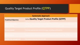 Quality By Design - Presentation by Fatema Kanak | PPTX
