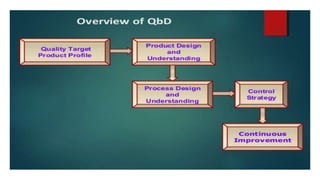 Qbd (2) | PPT