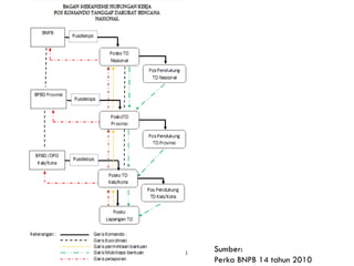 pengelolaan bencana pengben ppt qbd 2 pengben | PPT