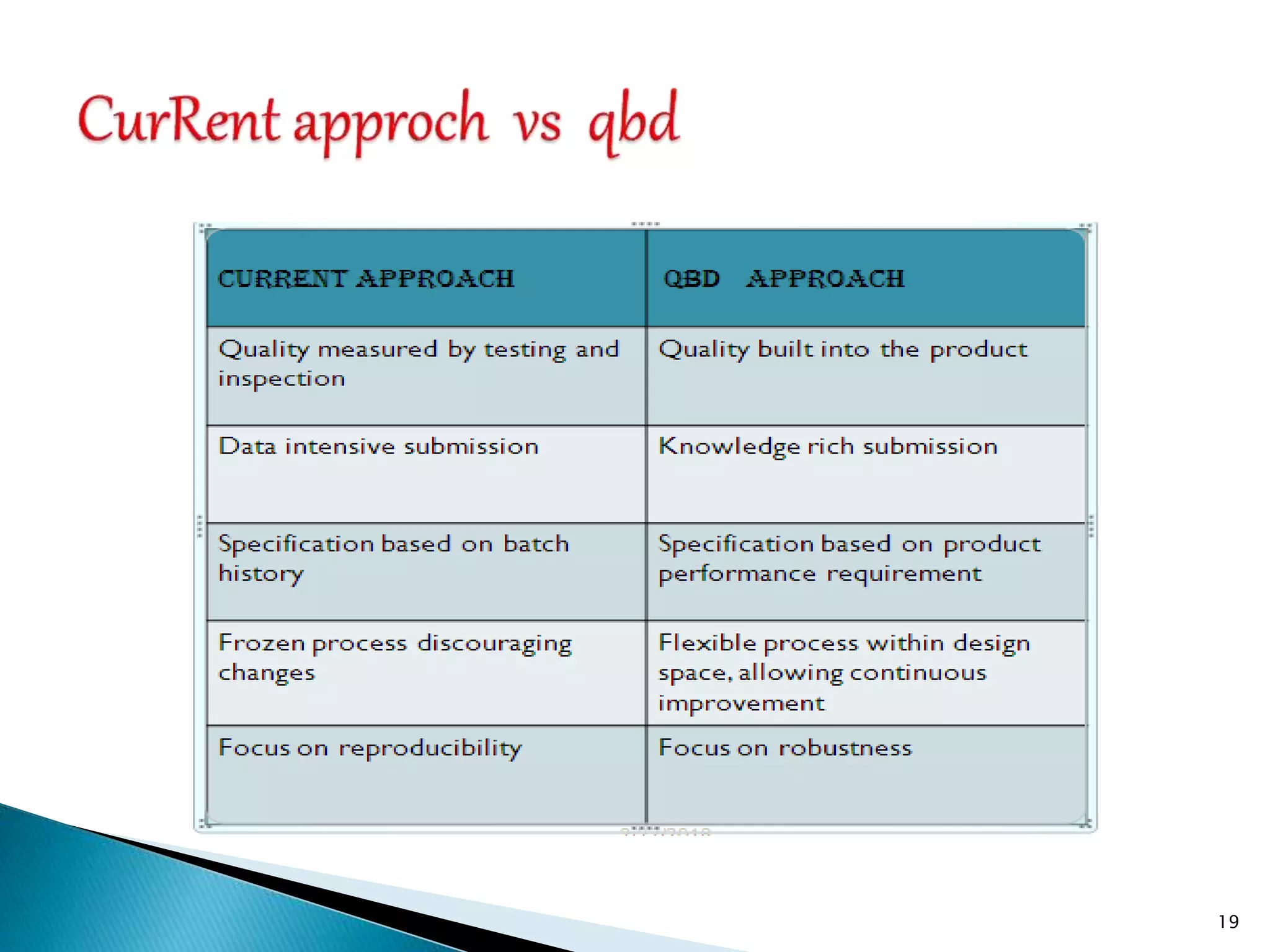 INTRODUCTION TO QUALITY BY DESIGN (QBD) | PPTX