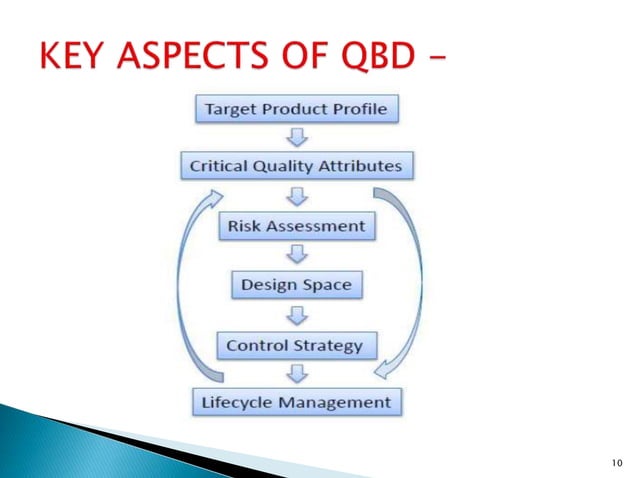 INTRODUCTION TO QUALITY BY DESIGN (QBD) | PPTX | Pharmaceutical ...