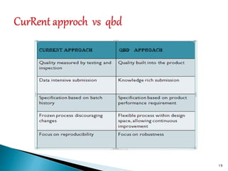 INTRODUCTION TO QUALITY BY DESIGN (QBD) | PPTX