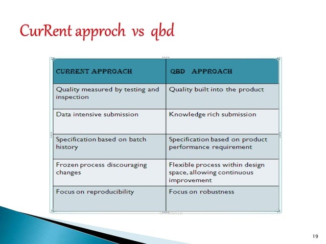 INTRODUCTION TO QUALITY BY DESIGN (QBD) | PPTX | Pharmaceutical ...