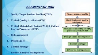 Quality by Design | PPT