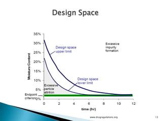 Quality by Design : Design Space | PPTX