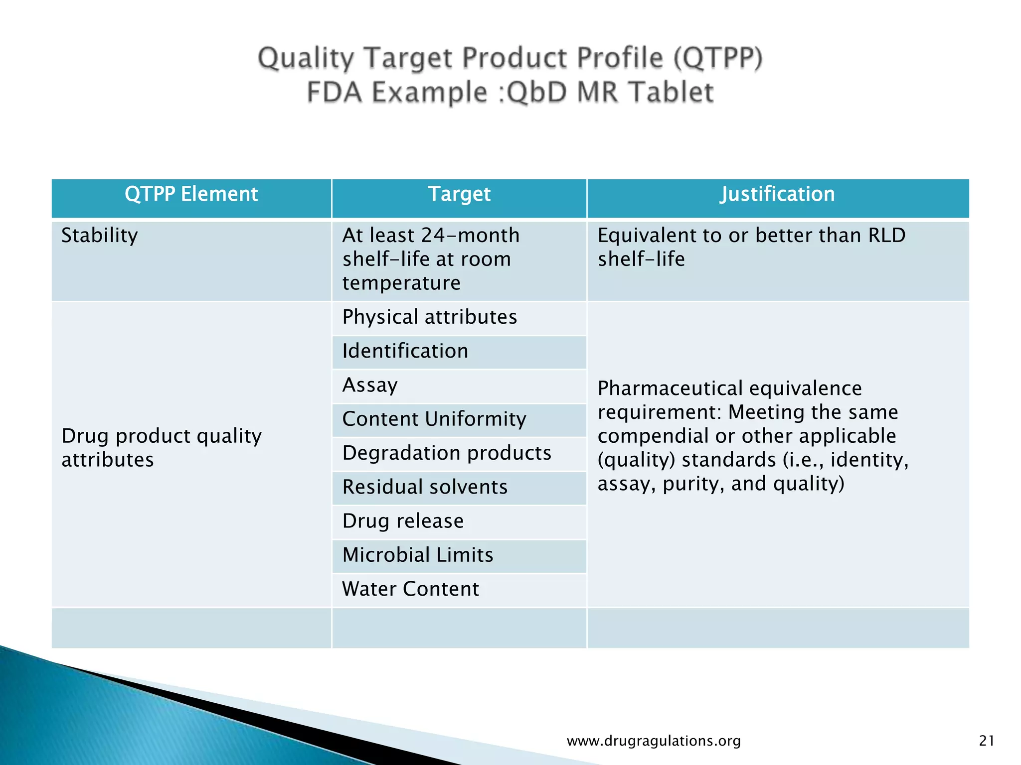 Quality by Design : Quality Target Product Profile & Critical Quality ...