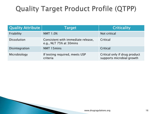 Quality by Design : Quality Target Product Profile & Critical Quality ...