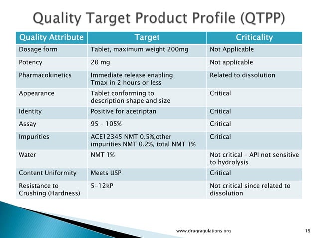 Quality by Design : Quality Target Product Profile & Critical Quality ...