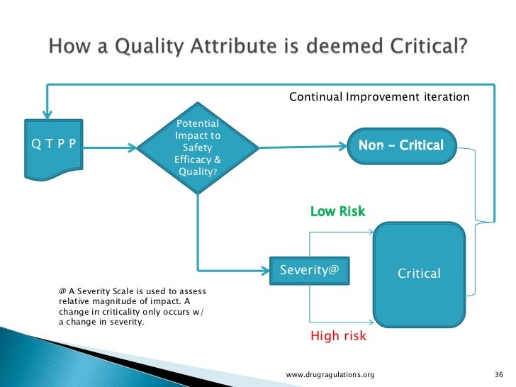 Quality by Design : Quality Target Product Profile & Critical Qualit…