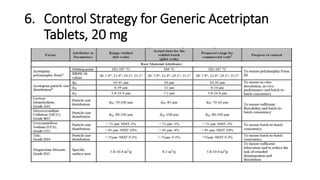 QbD for IR generic drugs | PPTX | Pharmaceutical Industry | Industries