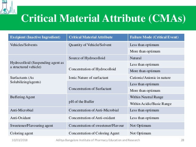 QbD for Pharma Products Development