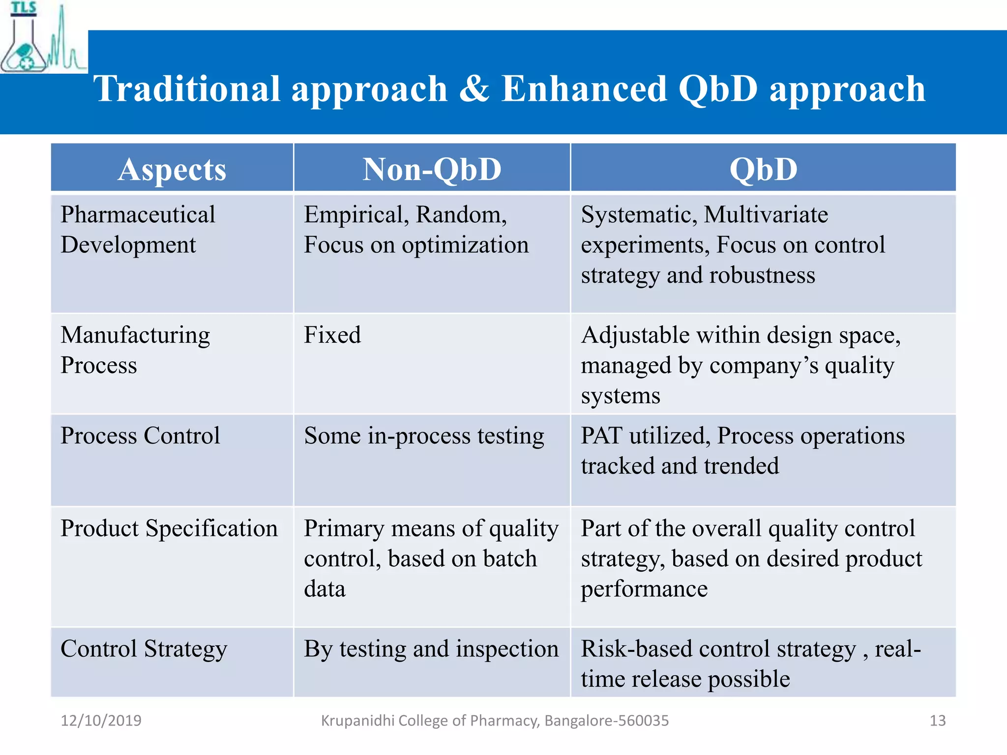 QbD for Product Development of Solid Semisolid and Liquid Dosage Forms ...