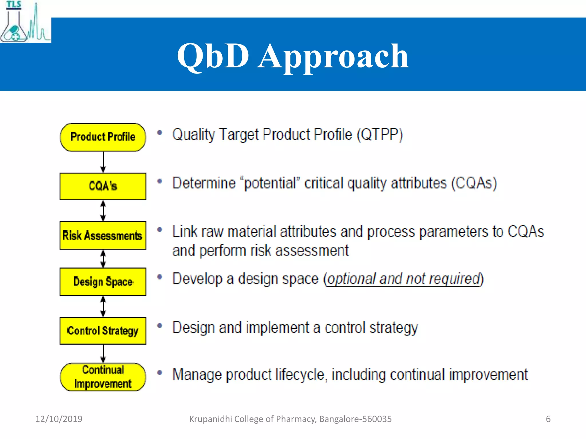 QbD for Product Development of Solid Semisolid and Liquid Dosage Forms ...