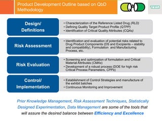 QbD in Generics IFPAC 2015 Teva Inna Ben Anat QbDWorks | PPT