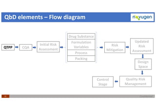 Quality by Design (Qbd) in Product Life Cycle Management (PLCM) | PPT