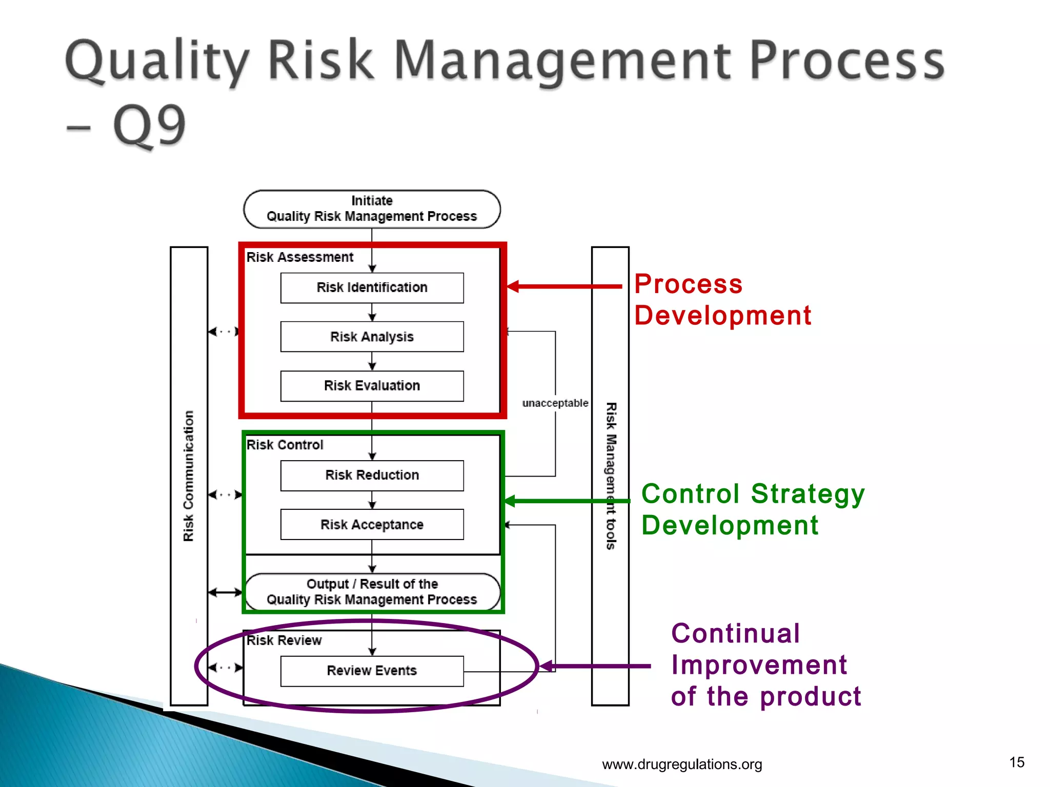 Quality by Design | PPTX