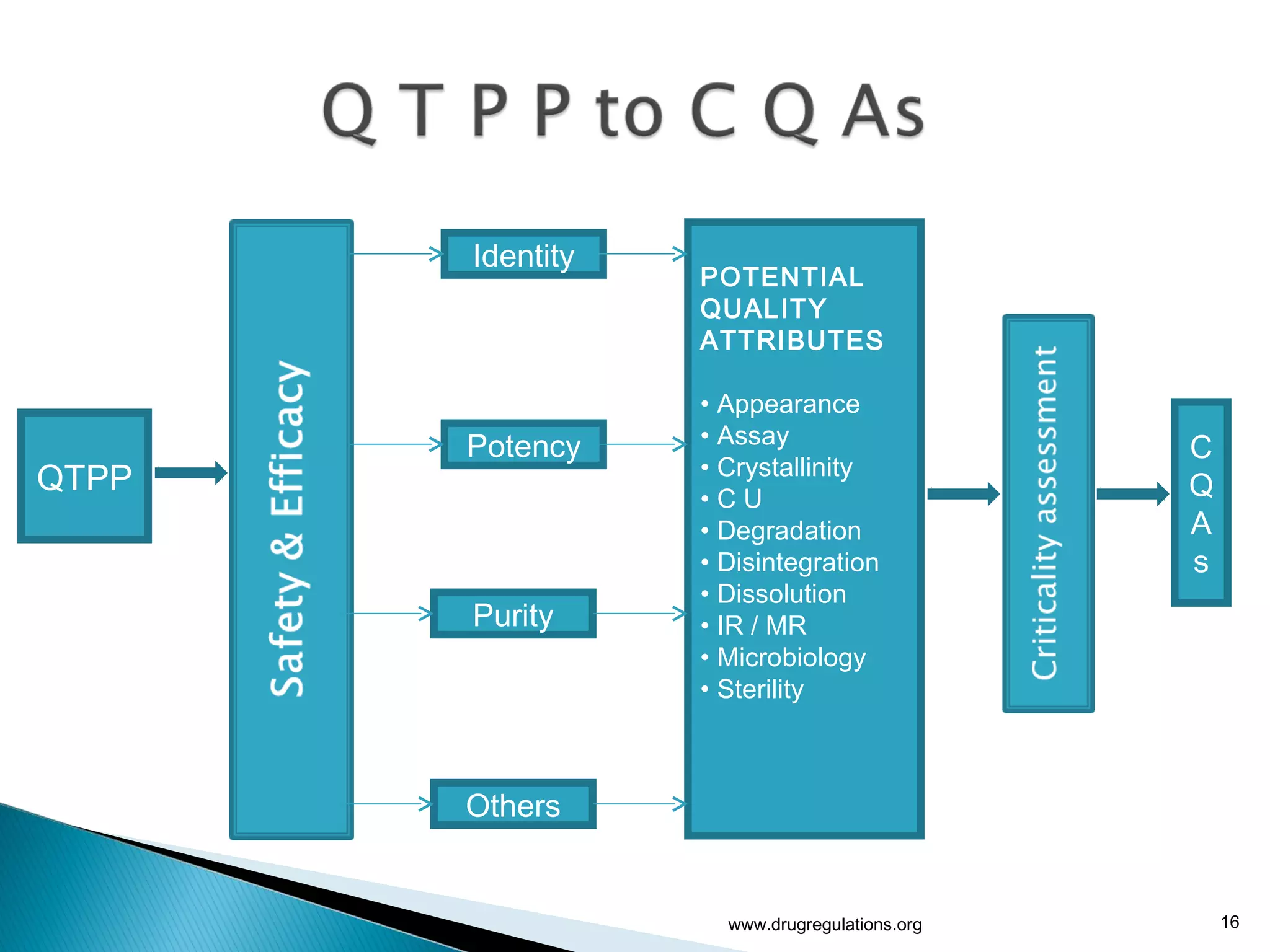 Quality by Design | PPTX