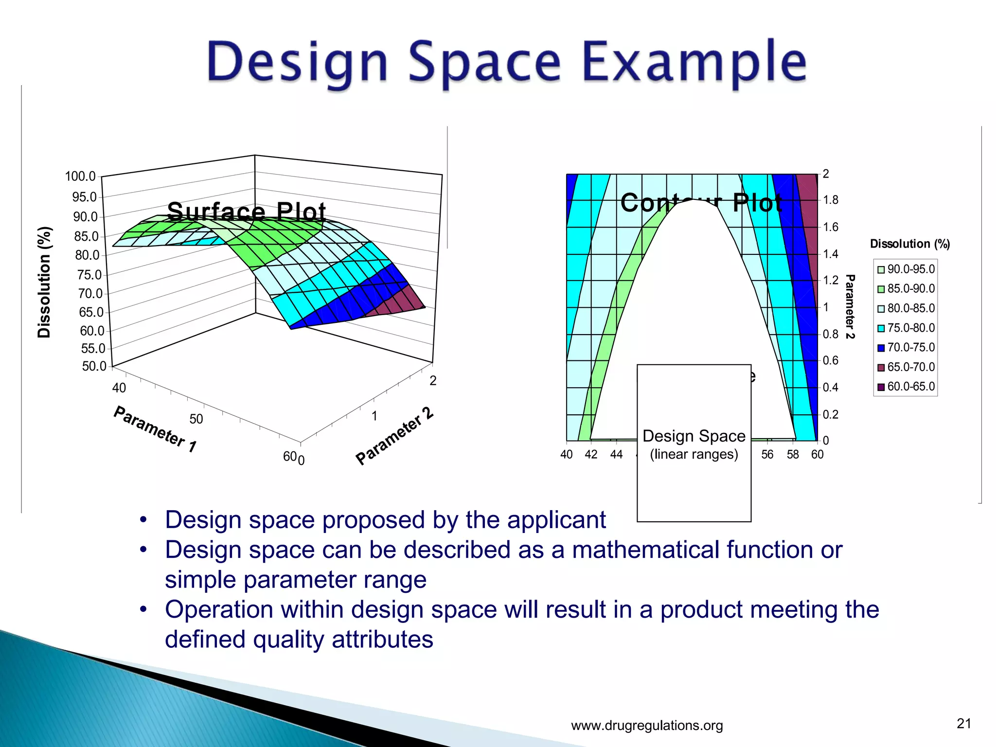 Quality by Design | PPTX