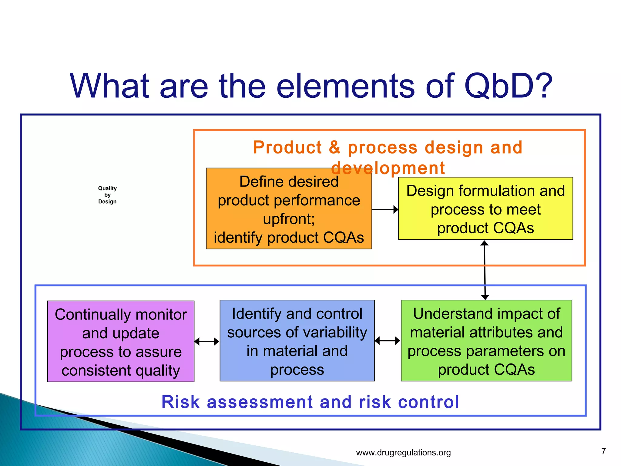 Quality by Design | PPTX