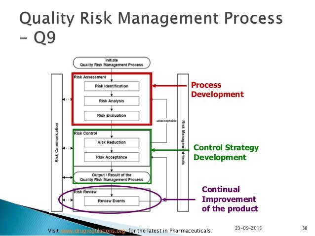 Quality by Design | PPTX