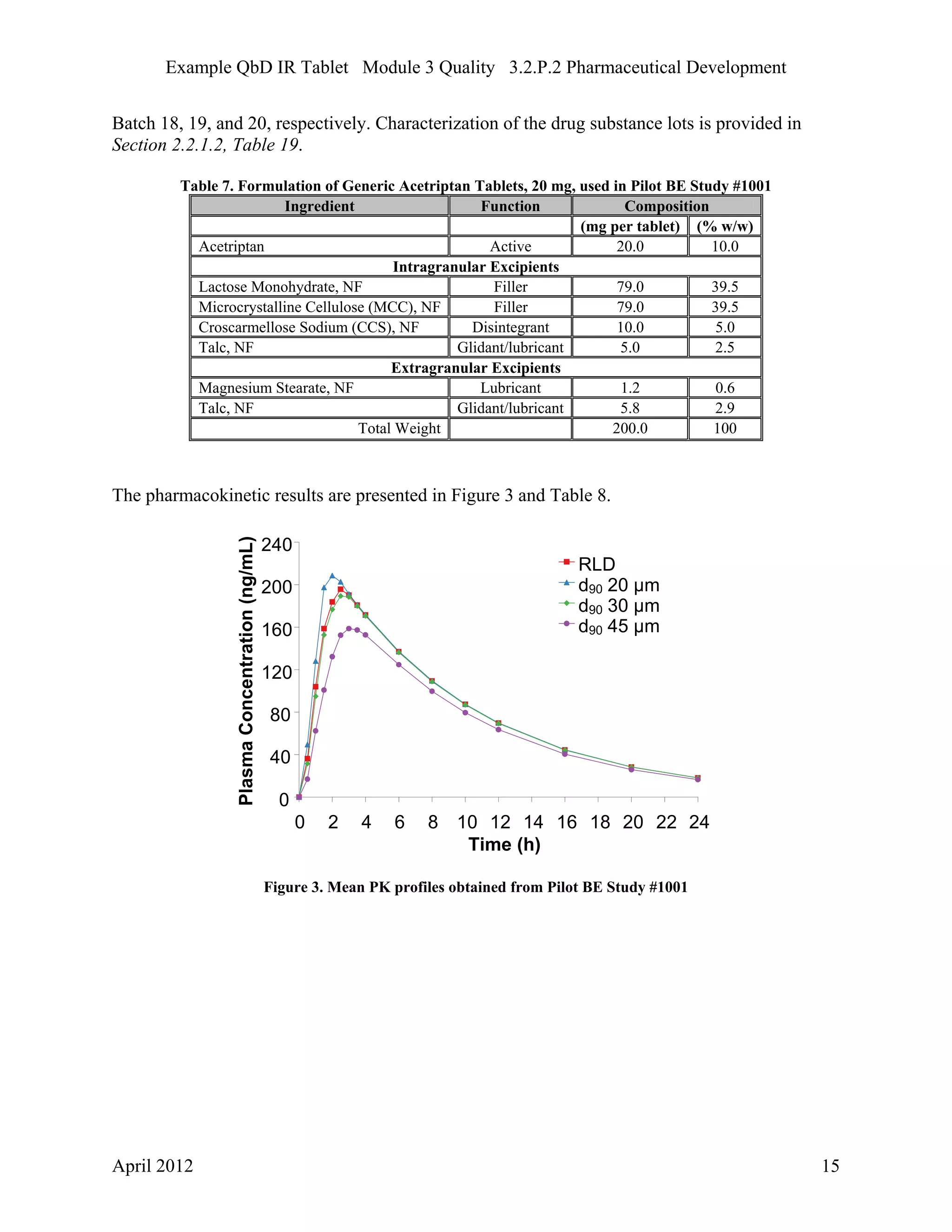 QbD IR Tablets - FDA Example | PDF