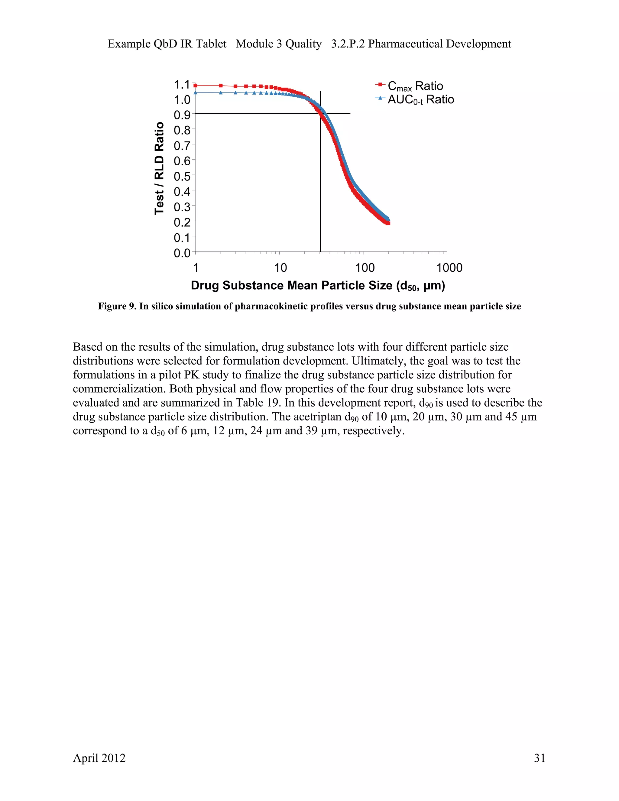 QbD IR Tablets - FDA Example | PDF