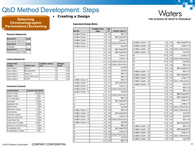 Using Fusion QbD as an Analytical Quality by Design Software for Method Development | PPTX