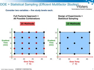Using Fusion QbD as an Analytical Quality by Design Software for Method Development | PPTX