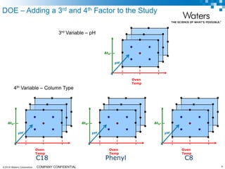 Using Fusion QbD as an Analytical Quality by Design Software for Method Development | PPTX