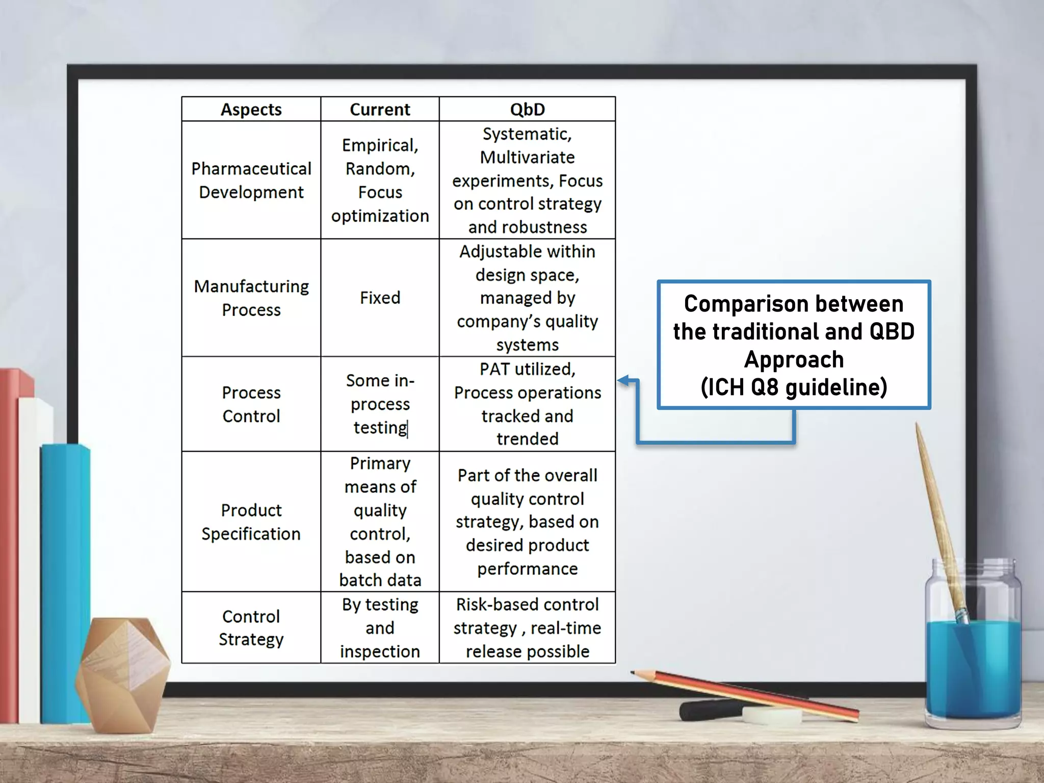 Pharmaceutical Quality by Design (QBD) | PPT
