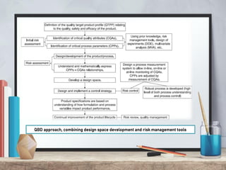 Pharmaceutical Quality by Design (QBD) | PPT