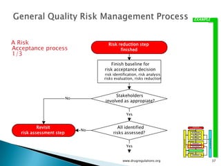Quality by Design : Critical Material attributes ,Process parameters ...