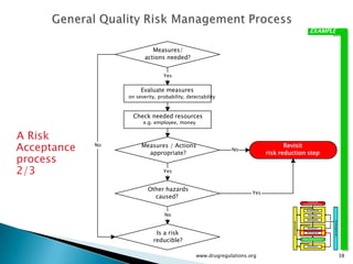 Quality by Design : Critical Material attributes ,Process parameters ...