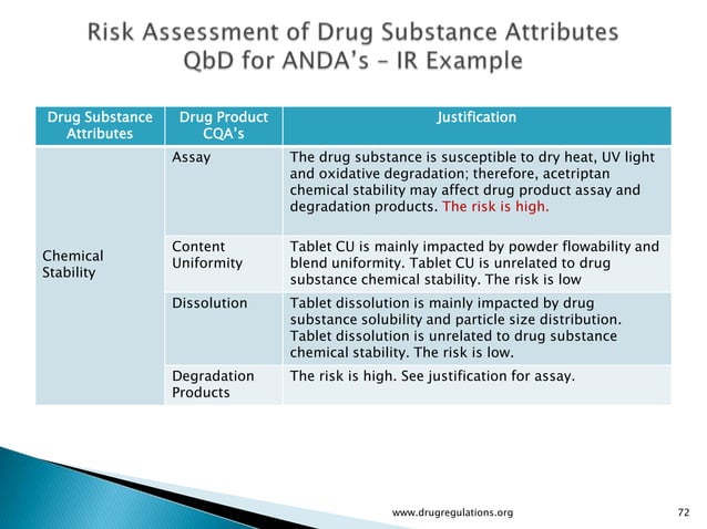 Quality by Design : Critical Material attributes ,Process parameters ...