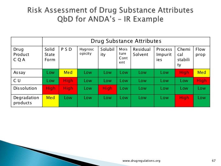 Determining Criticality-Process Parameters and Quality Attributes ...