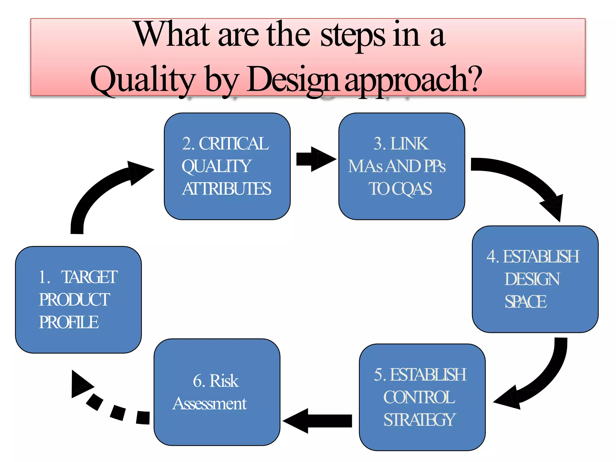 quality by design concepts and approach by shubham biyani | PPTX ...