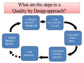 quality by design concepts and approach by shubham biyani | PPTX | Chemistry | Science
