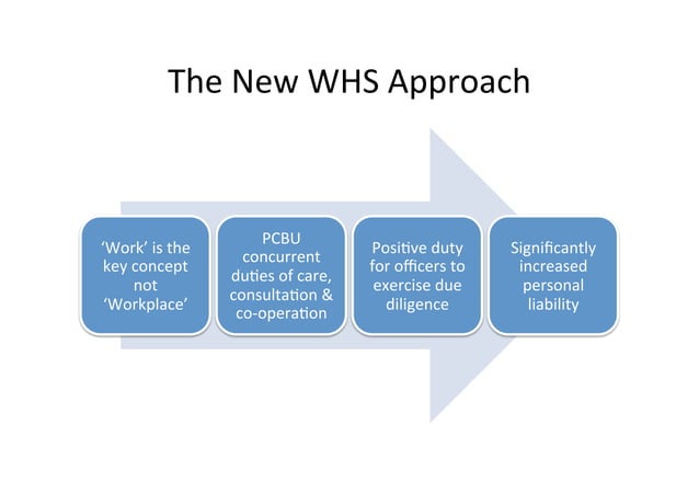 WHS Compliance - Using the Due Diligence Defence | PDF