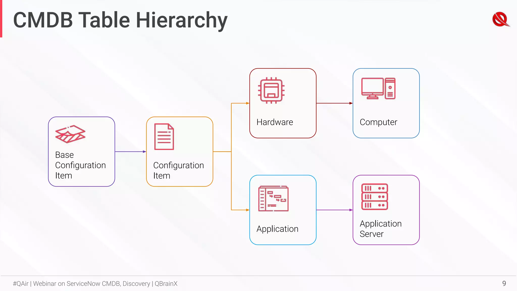 QBrainX - Webinar on ServiceNow CMDB Discovery | PDF | Databases | Computer Software and ...