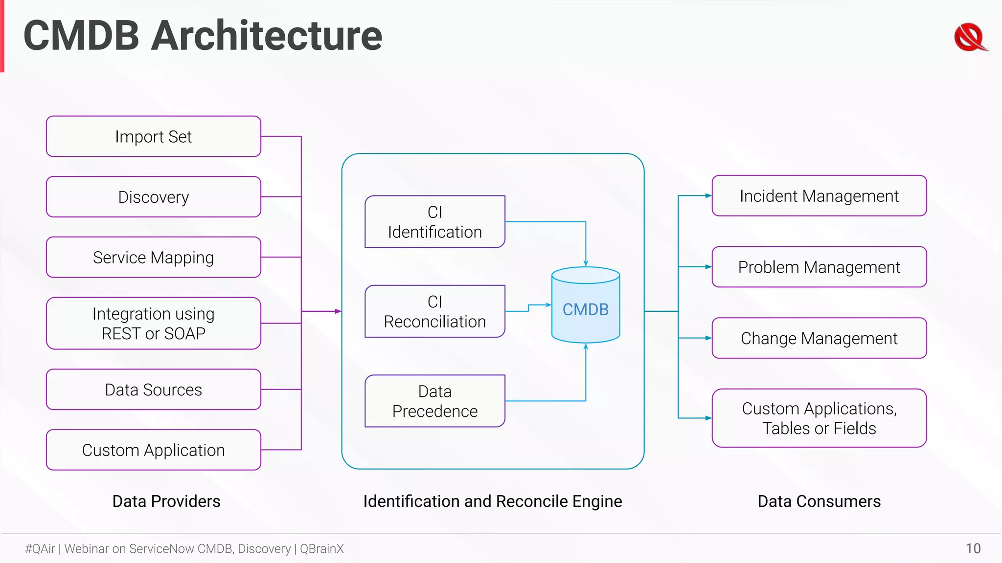 Qbrainx Webinar On Servicenow Cmdb Discovery Pdf