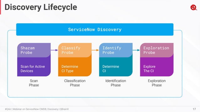 QBrainX - Webinar on ServiceNow CMDB Discovery | PDF | Databases | Computer Software and ...