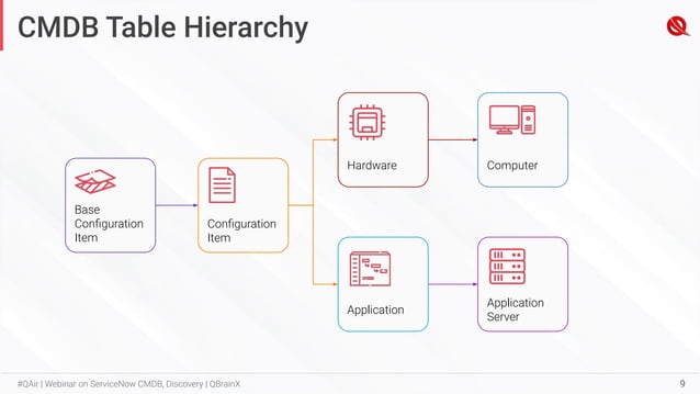 QBrainX - Webinar on ServiceNow CMDB Discovery | PDF | Databases | Computer Software and ...