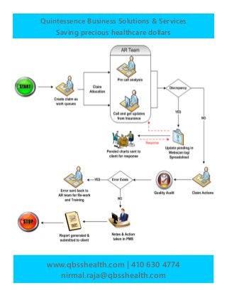 End to End RCM Services from Quintessence