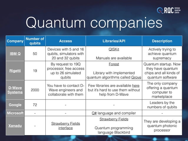 Programming Existing Quantum Computers | PPT