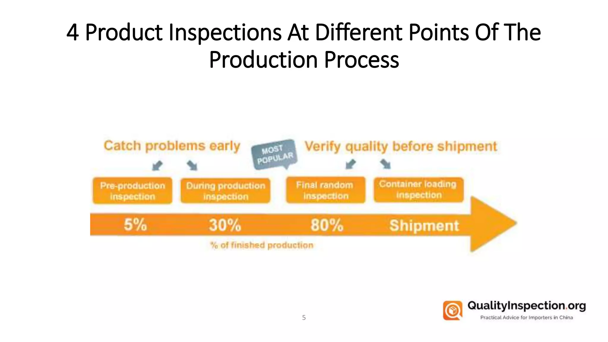 Quality Control Basics (Part 3): When To Do Product Quality Inspections ...