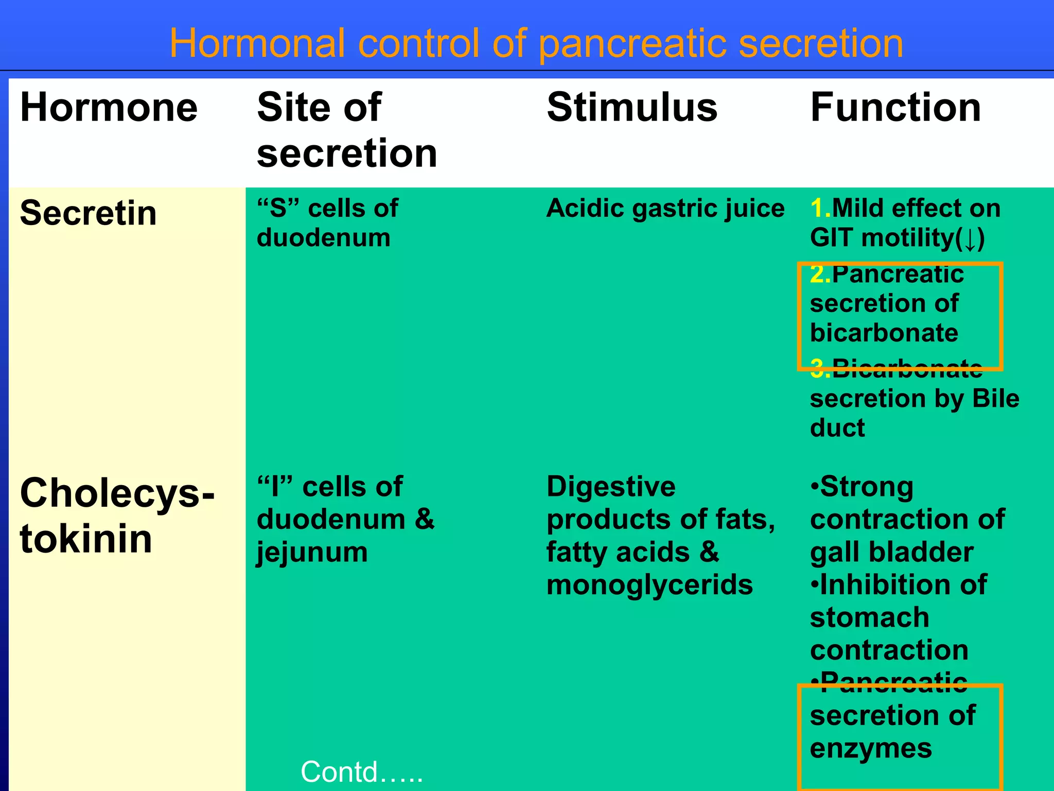 Stages & regulation of pancreatic secretion | PPT