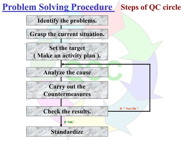 Qcc | PPT