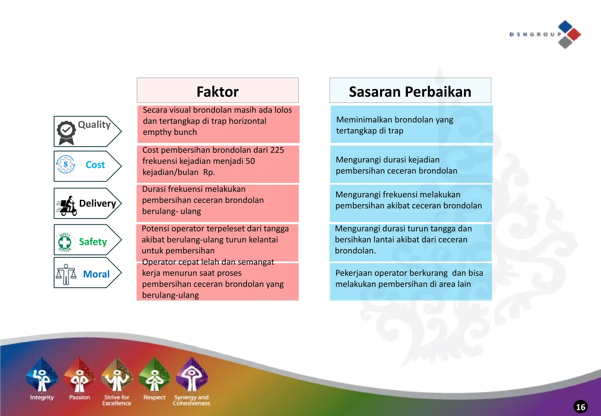 Kerangka Qcc Strong menurunkan waktu pembersihan brondolan.pptx