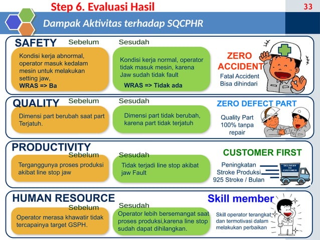 Contoh presentasi Quality Control Circle yang di ambil dari QCC Tempor TMKPN 2014 | PPTX